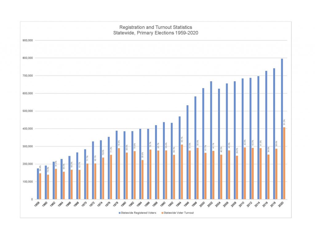 Office of Elections | Registration and Turnout Statistics
